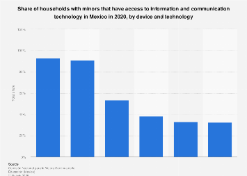 Technology access in households with minors Mexico 2020| Statista