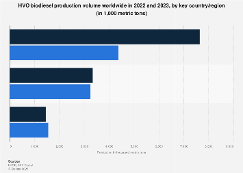 Global HVO biodiesel production by country 2023| Statista