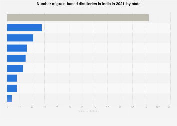 India: number of grain-based distilleries by state | Statista