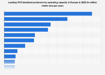 Europe: largest HVO biodiesel producers by capacity| Statista