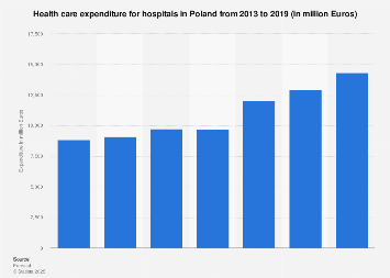 Poland: health care expenditure for hospitals | Statista