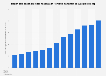 Health care expenditure for hospitals Romania| Statista