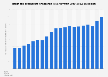 Health care expenditure for hospitals Norway| Statista