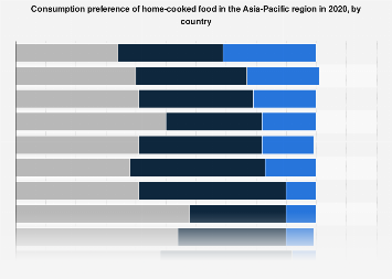 APAC: preference to consume more home-cooked food by country | Statista