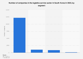 South Korea: logistics service sector companies by segment 2023| Statista