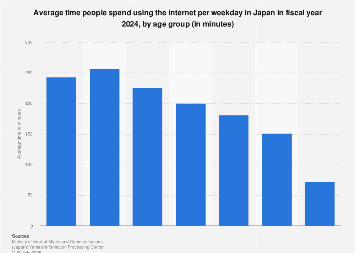 Japan: internet usage time per weekday by age 2023| Statista