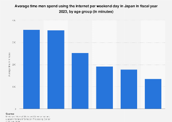Japan: internet usage time among men per weekend day by age| Statista