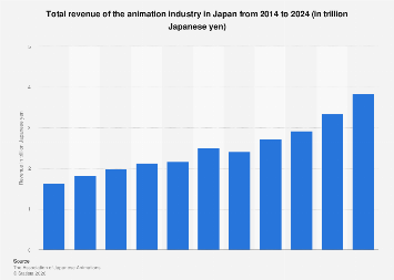 Japan: anime market size| Statista