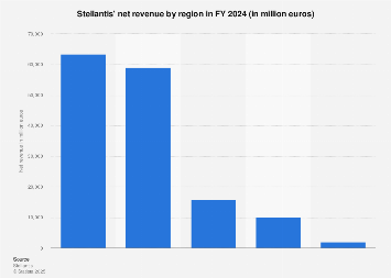 Stellantis' regional net revenue 2024| Statista