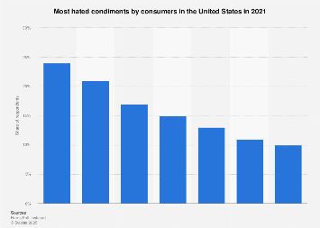 U.S.: Most hated condiments 2021| Statista