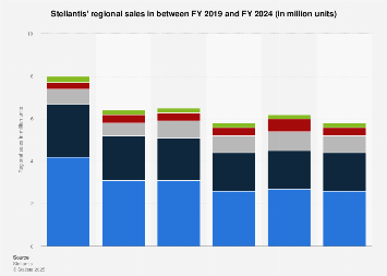 Stellantis' regional sales 2024| Statista