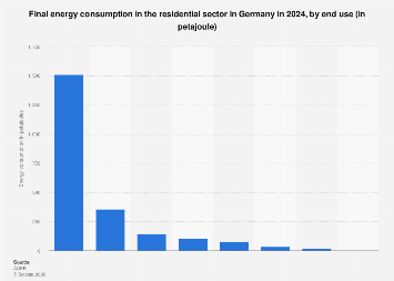 Germany: household energy consumption, by use| Statista