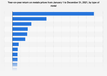 Return on metals prices 2021| Statista