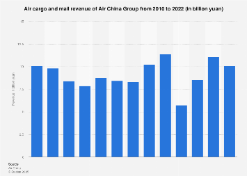 Air China: cargo and mail revenue 2022| Statista