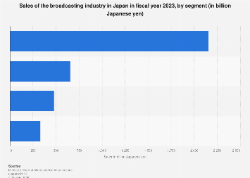Japan: broadcasting market size by segment| Statista