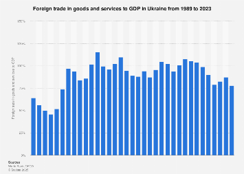 Foreign trade in goods and services to GDP Ukraine| Statista