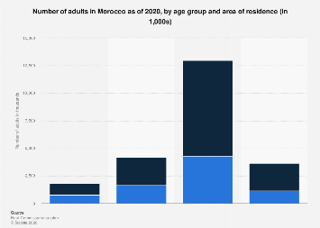 Morocco: adult population by age group and area| Statista