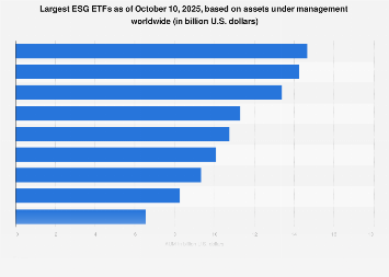 Largest ESG ETFs by AUM 2025| Statista