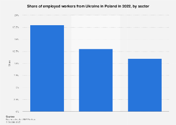 Poland: workers from Ukraine by sector 2022| Statista