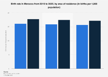 Morocco: birth rate by area 2019-2022| Statista