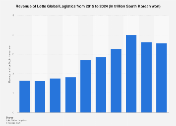 Lotte Global Logistics revenue 2024| Statista