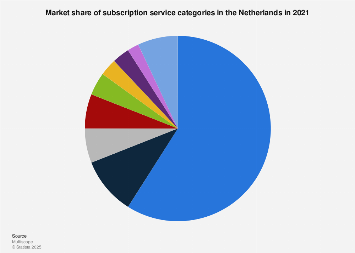 Netherlands: subscription box categories 2021| Statista