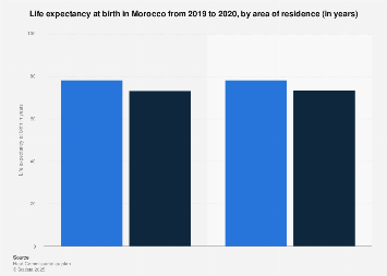 Morocco: life expectancy at birth by area| Statista