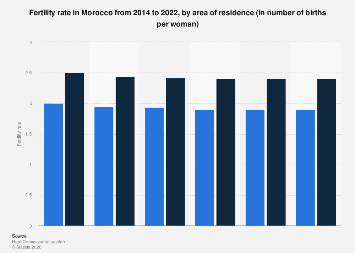 Morocco: fertility rate by area 2022| Statista