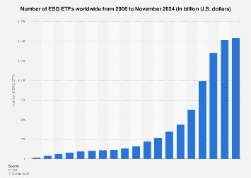 Number of ESG ETFs worldwide 2024| Statista