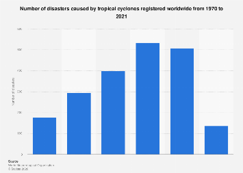 Number of tropical cyclones disasters worldwide| Statista