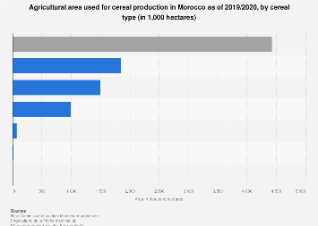 Morocco: area used for cereals by type| Statista