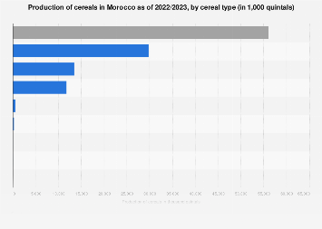 Cereal production by type in Morocco| Statista