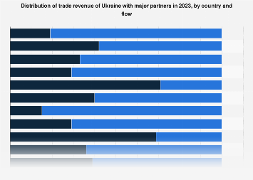 Ukraine: trade distribution by country & flow 2023| Statista