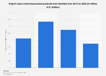 Namibia: export value pharmaceutical products | Statista