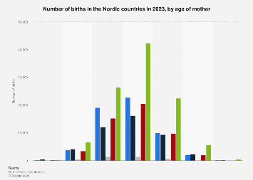 Nordics: births by age of mother | Statista