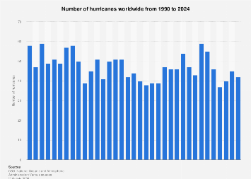 Number of hurricanes worldwide 1990-2024| Statista