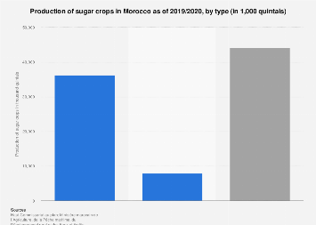 Morocco: sugar crop production by type | Statista