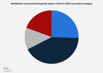 China: share of second-hand sales by category 2023| Statista