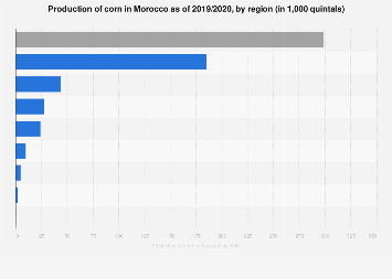 Morocco: corn production by region| Statista