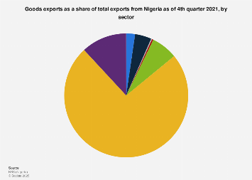 Nigeria: share of goods in total exports by sector 2021| Statista