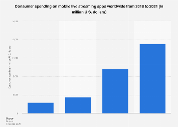Consumer spend on live streaming apps 2021| Statista