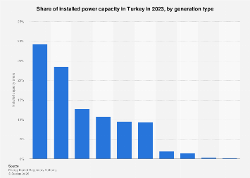 Turkey: installed power capacity shares by generation type 2023| Statista
