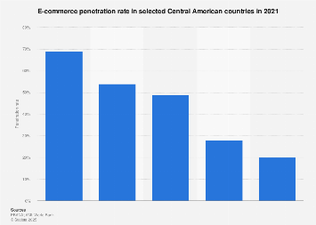 Central American e-commerce penetration rates 2021| Statista