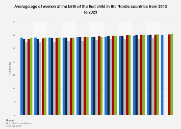 Nordics: average age of women giving birth | Statista