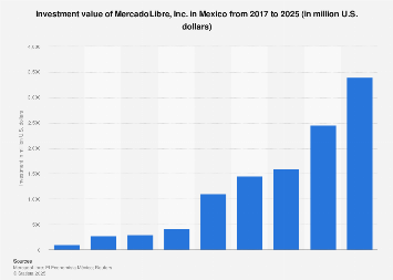 Mexico: MercadoLibre investments 2017-2025| Statista