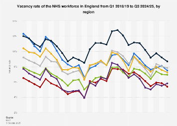 NHS England workforce vacancy rate by staff group 2024| Statista