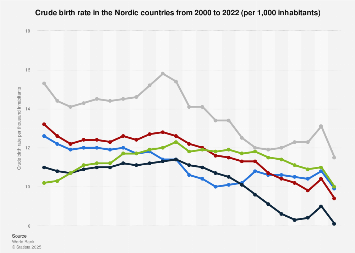 Nordics: crude birth rate 2022| Statista