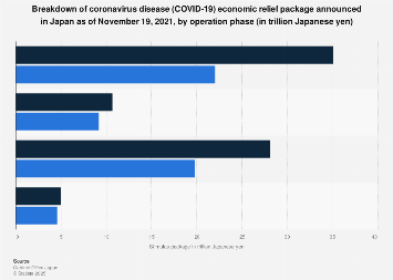 Japan: coronavirus economic stimulus package in November by operation ...