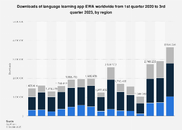 EWA mobile app downloads by region 2023| Statista