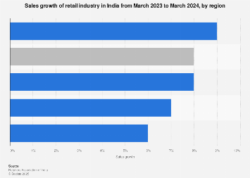India: retail industry sales growth by region 2024| Statista